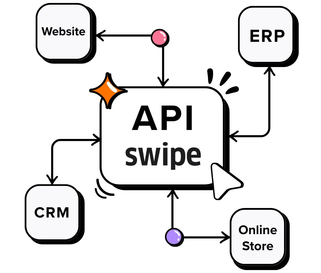 Swipe API Integration | Automate Invoicing, Billing & GST Workflows | Swipe
